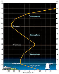 Earth63fs: Atmospheric variations